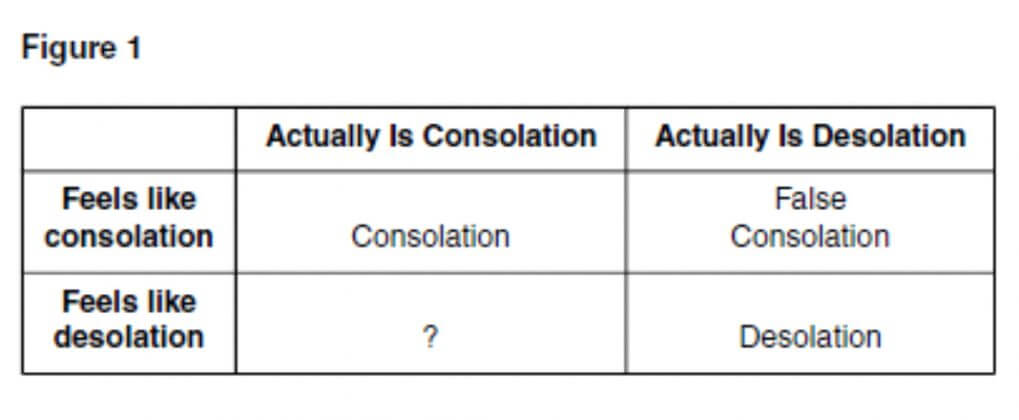 There’s Such a State as Difficult Consolation - Ignatian Spirituality